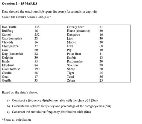 Solved Question 2 15 Marks Data Showed The Maximum Life