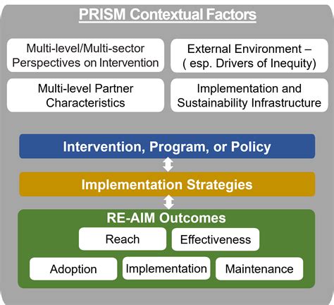 What Is Prism Re Aim