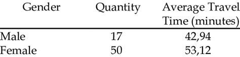Average Travel Time Based On Gender Download Scientific Diagram