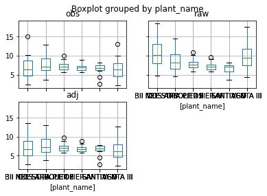 Group By Pandas Grouped Boxplot By Category To Compare Datasets Matplotlib Stack Overflow