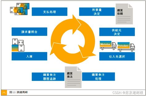Sap Mm学习笔记28 供给元(供货源)决定sap购买契约承认 Csdn博客 Sap Mm学习笔记28 供给元(供货源)决定sap购买契约承认 Csdn博客