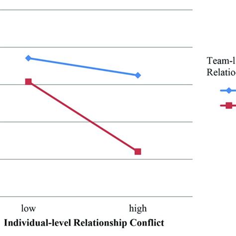 Plot Of Cross Level Moderating Effects Of Team Level Relationship