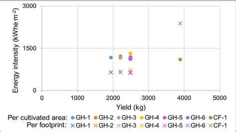 Energy Intensity Per Yield Of The CEA Scenarios In Terms Of The Energy Download Scientific