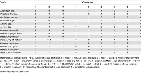 Matrix Of Morphological Character States Used For Character Mapping Download Table