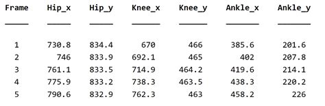 Use The First Central Difference Method To