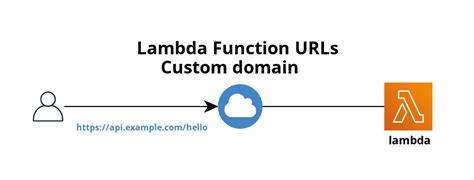 Configuring A Custom Domain For Aws Lambda Function Urls By Walid
