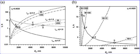 Agglomeration Time T An And Intrinsic Sedimentation Time T Sn For ϕ 1 Download Scientific