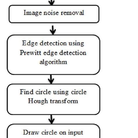 1 Algorithm For Detect Circle From Images Using Prewitt Edge Detection