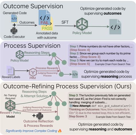 논문 리뷰 Outcome Refining Process Supervision For Code Generation
