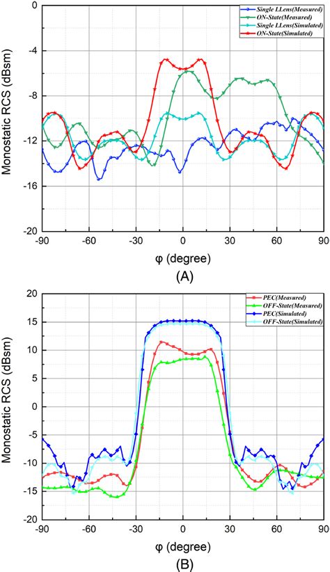 comparison of simulated and measured rcs values a ll without and
