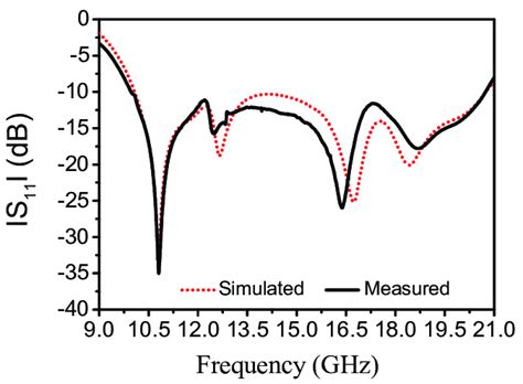 Simulated And Measured Reflection Coefficients Of Swa Download