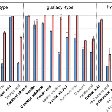 Substrate Conversion Yields Measured By Hplc After 24 H Of Reaction