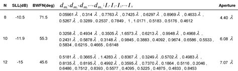 Table 1 From Reduction Of Side Lobe Level In Non Uniform Circular Antenna Arrays Using The