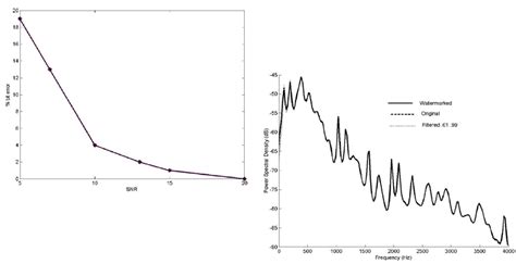 Plot Of Percentage Bit Error Detected In The Chirp Based Watermarking
