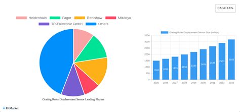 Innovations Driving Grating Ruler Displacement Sensor Market 2025 2033
