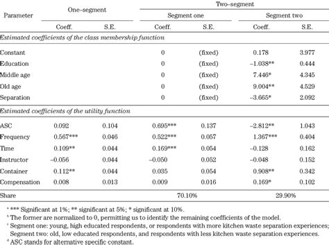 Parameter Estimates From The Latent Class Model Download Table