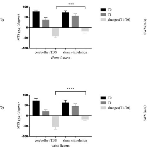 The Statistical Analysis Results Between Groups For The Secondary Download Scientific Diagram