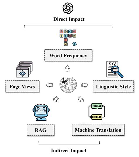 Wikipedia In The Era Of Llms Evolution And Risks · Hf Daily Paper