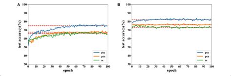 Accuracy Comparison Of Two Networks On Valence Using Data With A Download Scientific Diagram