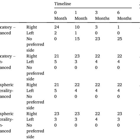 Assessment Of Laterality Across The Timeline Download Scientific Diagram