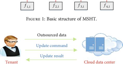 Figure 2 From Efficient Data Integrity Auditing Supporting Provable Data Update For Secure Cloud