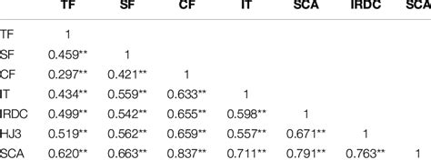 Square Root Of Ave And Factor Correlation Coefficients Download