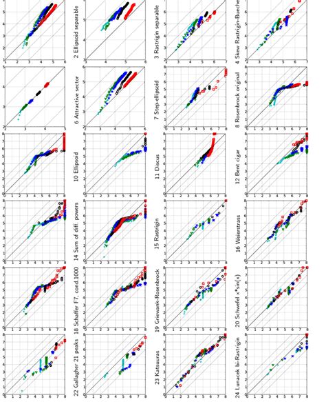 expected running time ert in log10 of number of function evaluations