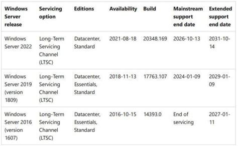 Windows Server Release Information Activedirectory
