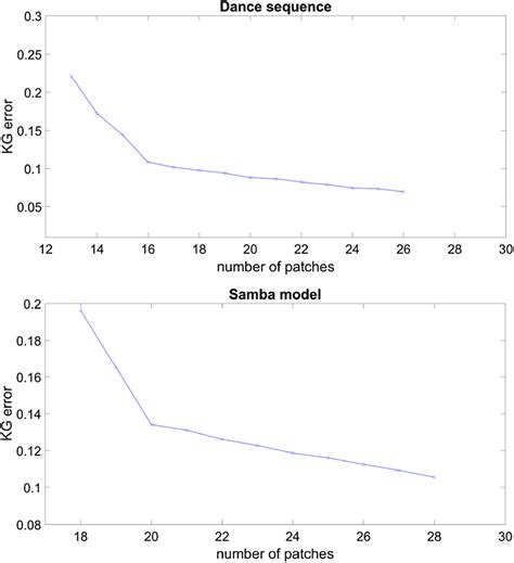reconstruction quality of the dance and samba sequences for different