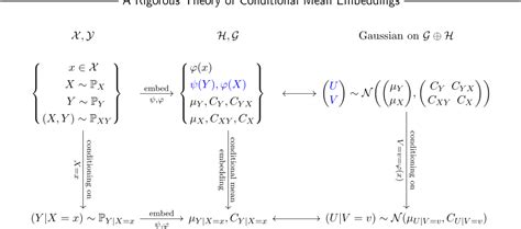 Pdf A Rigorous Theory Of Conditional Mean Embeddings 2019 Ilja