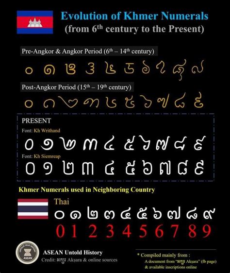 Copyed Thailan Khmer Numbers 🦮🇹🇭
