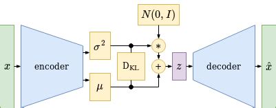 Variational Autoencoder Vae