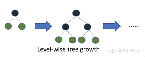 【机器学习】深度剖析 lightgbm vs xgboost 哪个更胜一筹 csdn博客