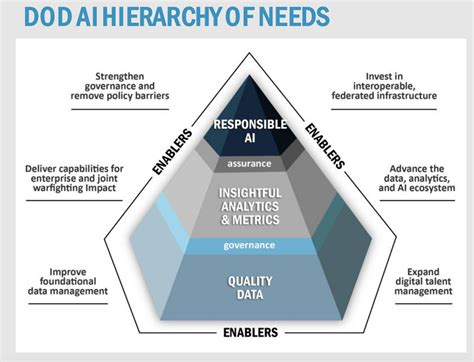 Cdao And Accelerating Dod Ai Adoption By Maggie Gray