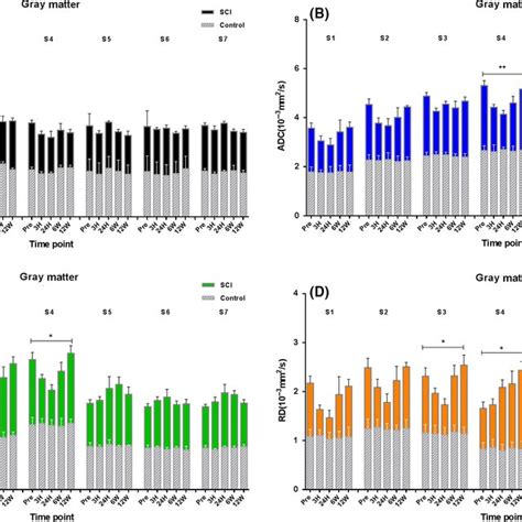 comparison of dti parameters between control and sci group at all time