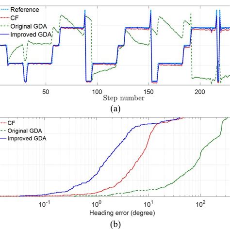 Human Gait Characteristics A Typical Gait Events And Gait Phases