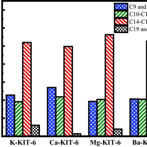 Gas Chromatography Analysis Of Liquid Products Of Pyrolysis Reaction Of Download Scientific