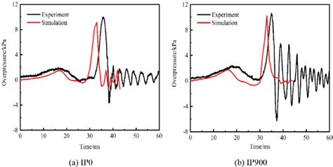 Comparison Between Experimental And Simulated Overpressure Versus Time