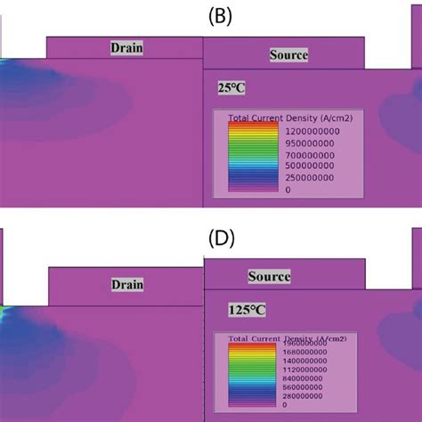 Total Current Density Distribution Versus Temperature Under Same Esd
