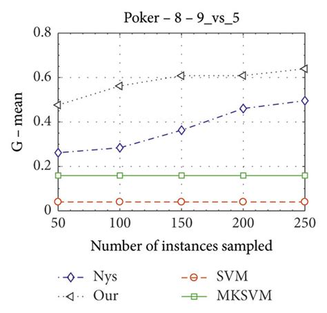 classification performance with different numbers of instances sampled