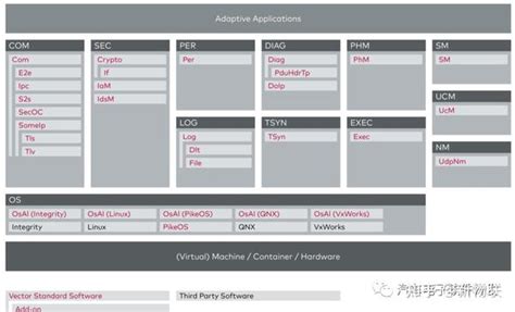万字长文解读autosar完整架构及ap特性 知乎