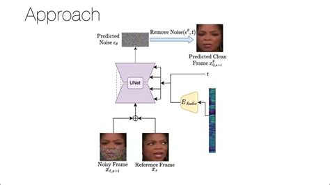 Diff2lip Audio Conditioned Diffusion Models For Lip Synchronization
