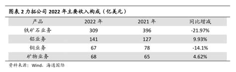 力拓us 多金属龙头矿业公司，行业风向标 行业研究报告 小牛行研