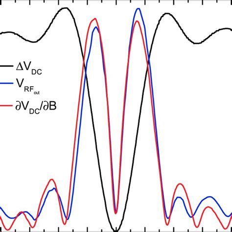 Simultaneous Measurement Of The DC V DC Black Curve And RF V RF Download Scientific Diagram