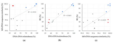 Relationship Among 16s Rdna Sequence Similarity Dna Dna Relatedness Download Scientific