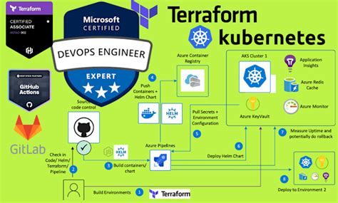 be a cicd engineer for azure devops and azure services by hassanjaved0123 fiverr