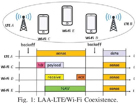 Energy Efficient Lte Wi Fi Coexistence Semantic Scholar