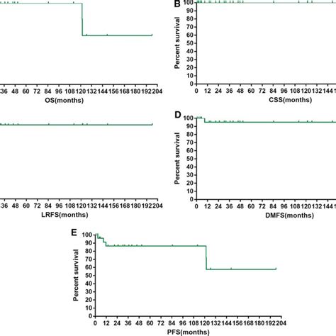 overall survival os a cancer specific survival css b local