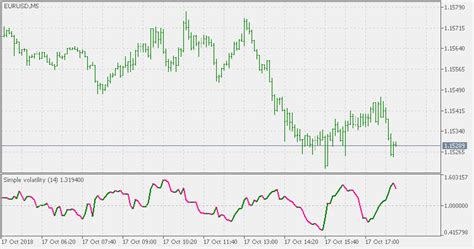 Mql5コードベースの中のmetatrader 5の「mladen」によるインディケータ「シンプルボラティリティ」の無料のダウンロード