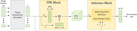 Github Weiyuentp Vit Vision Transformer With Tensor Product